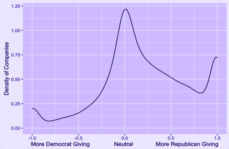 Are Companies Realigning Toward the Democratic Party?